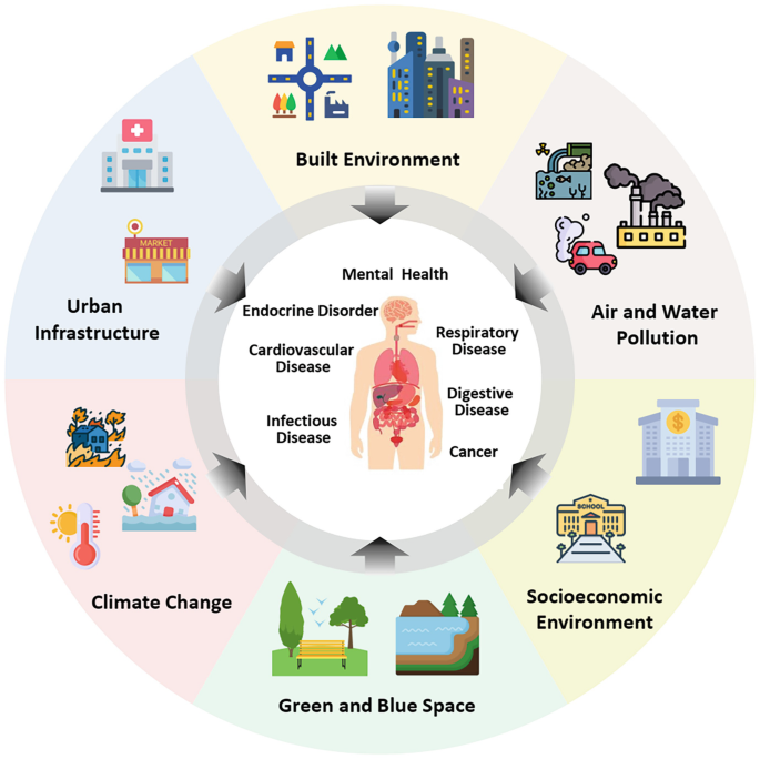 Urban Living Environments and Public Health | Springer Nature Link ...