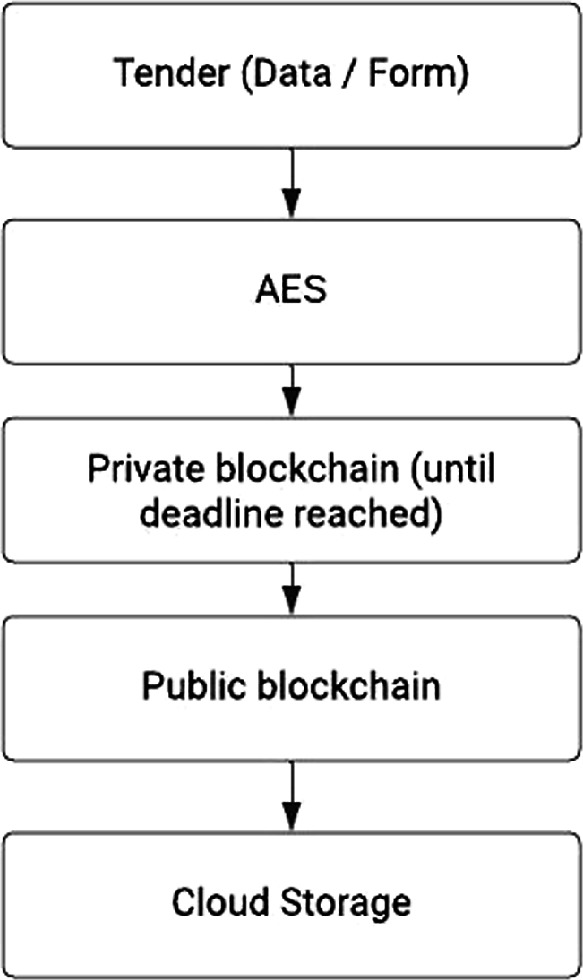 Block-Chain and Cloud-Based Tender Allocation System | SpringerLink
