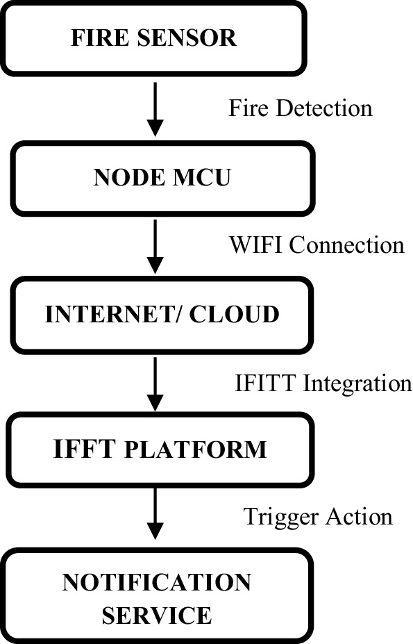 Harnessing IoT-Powered Fire Detection Systems for Enhanced Security ...