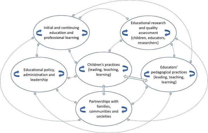 Democratic Practices with and for Our Youngest Citizens: Early ...