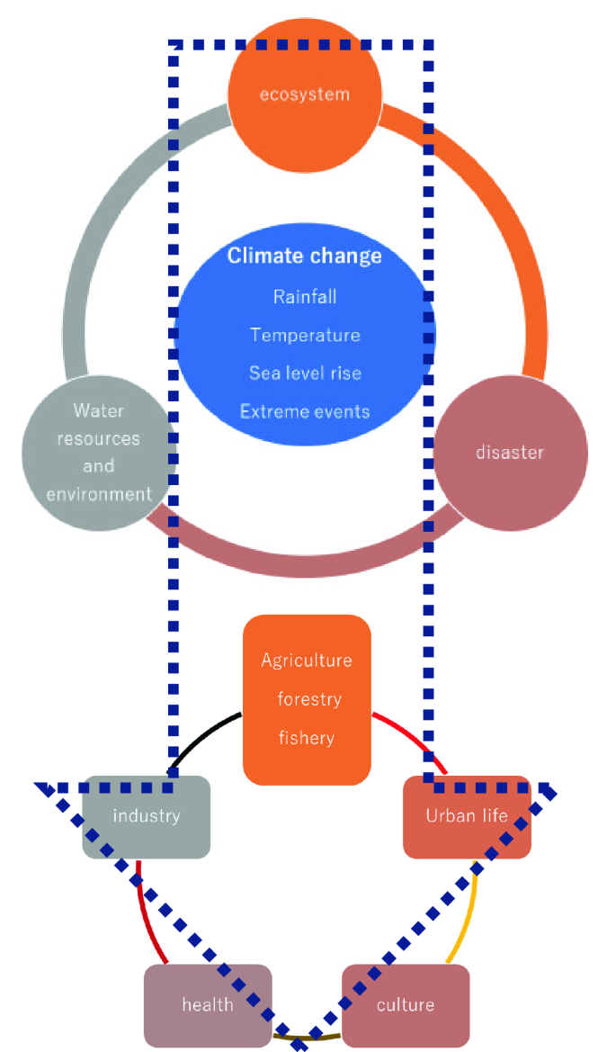 Challenges in Promoting All-Hazard Approach in Japan: Institutional ...