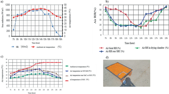 Carrot Fibers Drying on a Forced Convection Greenhouse Model with Heat ...