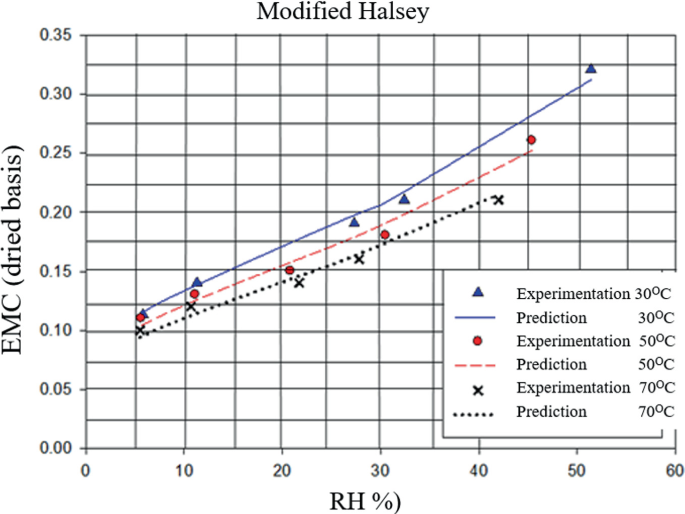 Experimental Research for Determination of the Equilibrium Moisture ...
