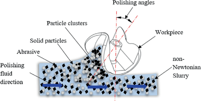 Simulation Study on Pressure Distribution in Polishing the Complex ...