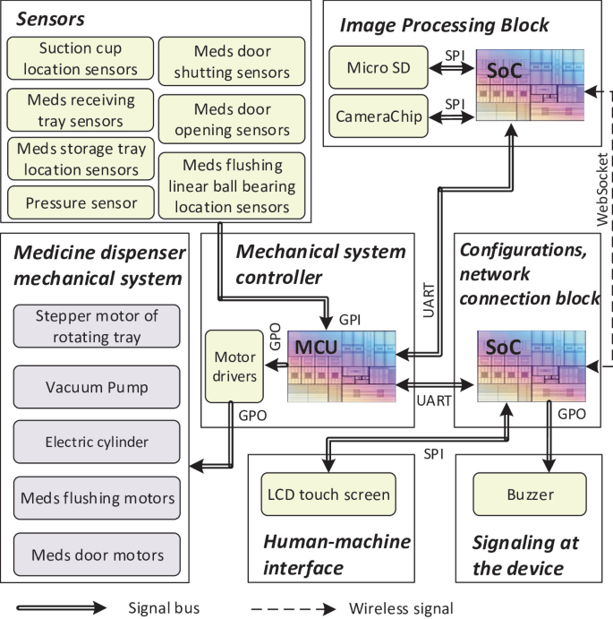 IoT System Design for a Smart Medicine Dispenser Serving Multiple ...