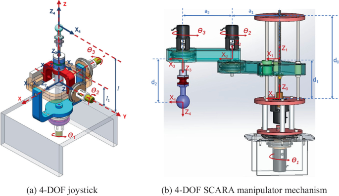 Design and Simulation of a 4-DOF Haptic System Featuring MR Brakes and SCARA Manipulator ...