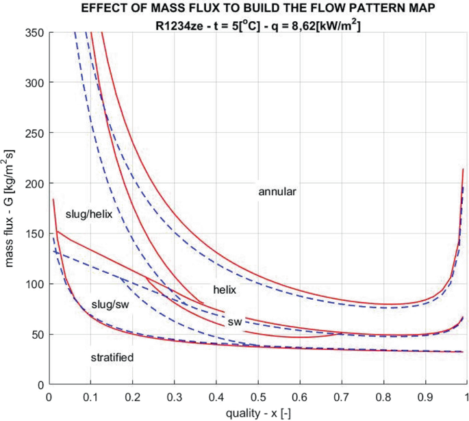Study About the Flow Pattern Map for Convective Boiling in Horizontal ...