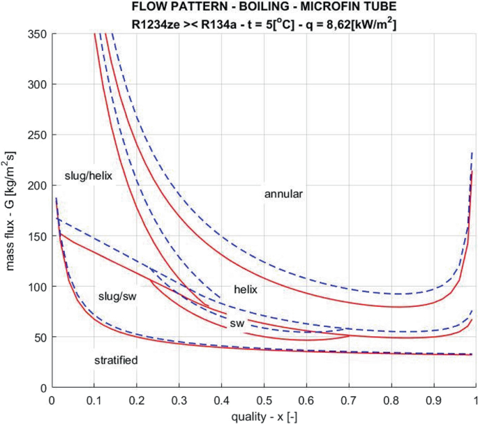 Study About the Flow Pattern Map for Convective Boiling in Horizontal ...