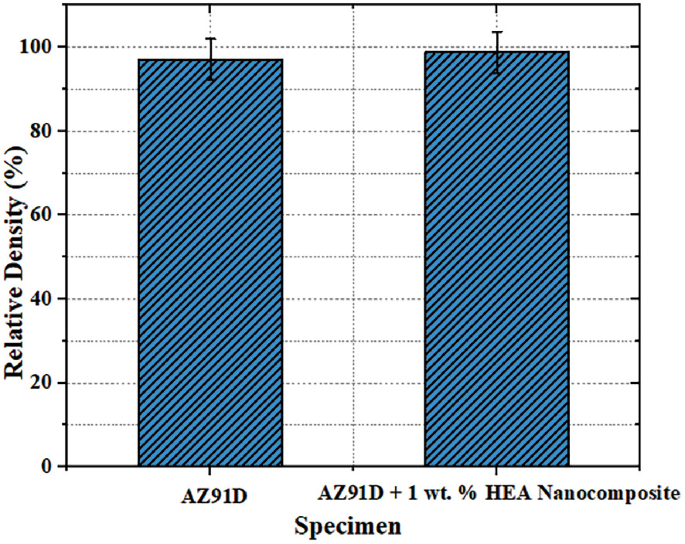 Investigation of Microstructural and Mechanical Properties of Mg-HEA ...