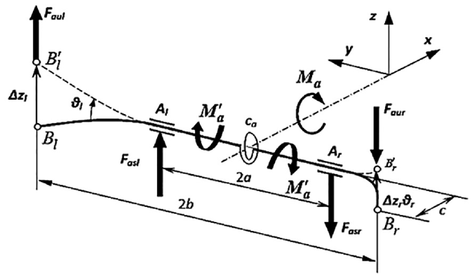 Analysis of the Effect of Anti-Roll Bar Stiffness on the Lateral ...