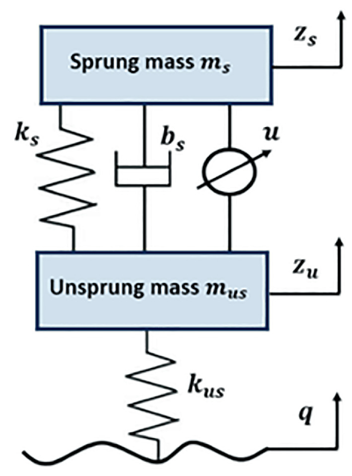 Applying Deep Reinforcement Learning for the Active Suspension Control ...