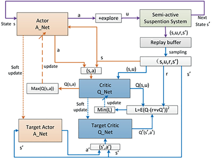 Applying Deep Reinforcement Learning for the Active Suspension Control System on Cars | SpringerLink