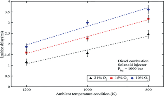 The Effect of EGR Ratios and Ambient Temperatures on Diesel Combustion ...