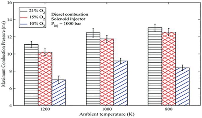 The Effect of EGR Ratios and Ambient Temperatures on Diesel Combustion ...
