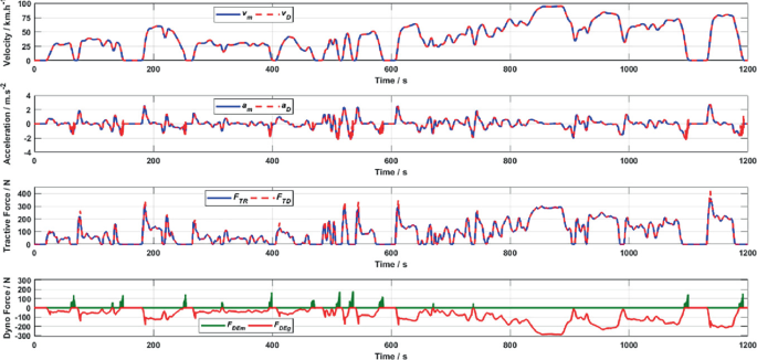 A Solution for Vehicle Inertia and Road Load Simulation Applied to ...