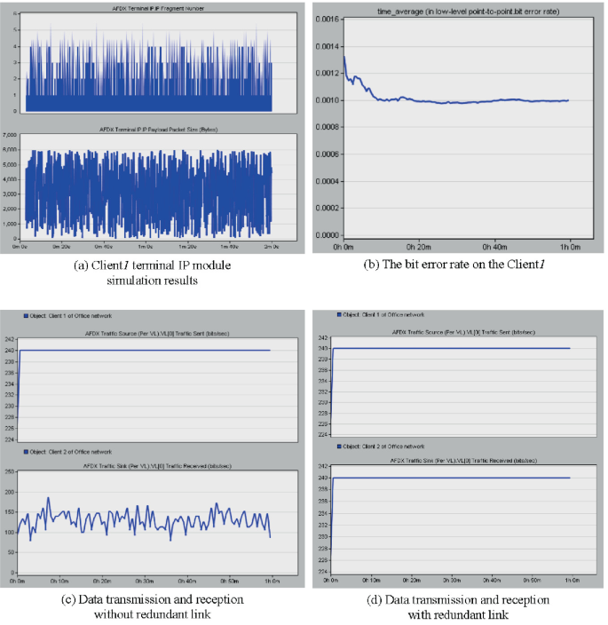 AFDX Network Simulation System Based on OPNET Modeler | SpringerLink