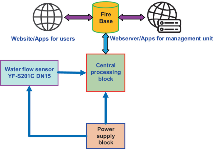 Research, Design, and Manufacture of Smart Water Meter | SpringerLink