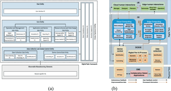 A Digital Twin Implementation Framework for a Collaborative Robot Based on Iso 23247 | SpringerLink