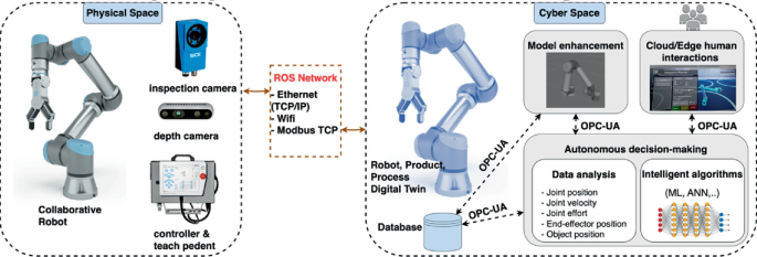A Digital Twin Implementation Framework for a Collaborative Robot Based on Iso 23247 | SpringerLink