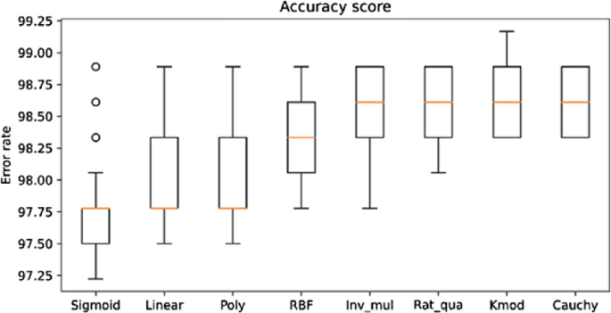 Impact of Kernel Functions on Support Vector Machine Models in ...