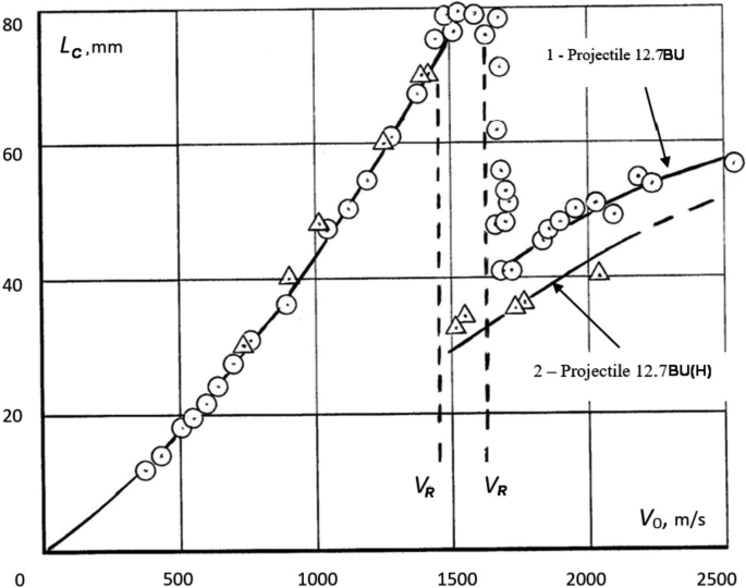 Features of High-Velocity Interaction of Various Types of Impactors ...