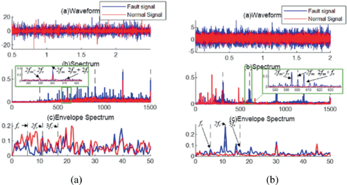 Dynamical Simulation Analysis of Faulty Gearbox in Quay Crane Under Dynamic Load | SpringerLink