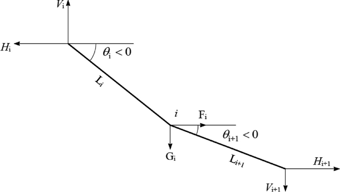 Piecewise Linear Recursion Iterative Method for Form Finding and Force Analysis of Suspension ...