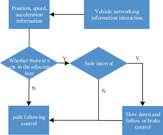 A Review of Intelligent Vehicle Trajectory Tracking Control Methods ...