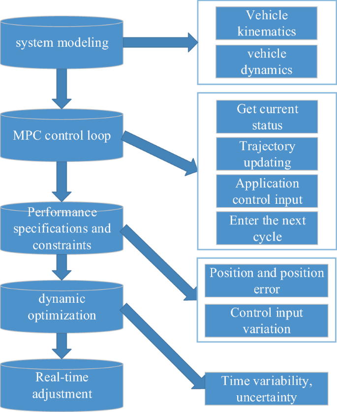 A Review of Intelligent Vehicle Trajectory Tracking Control Methods ...