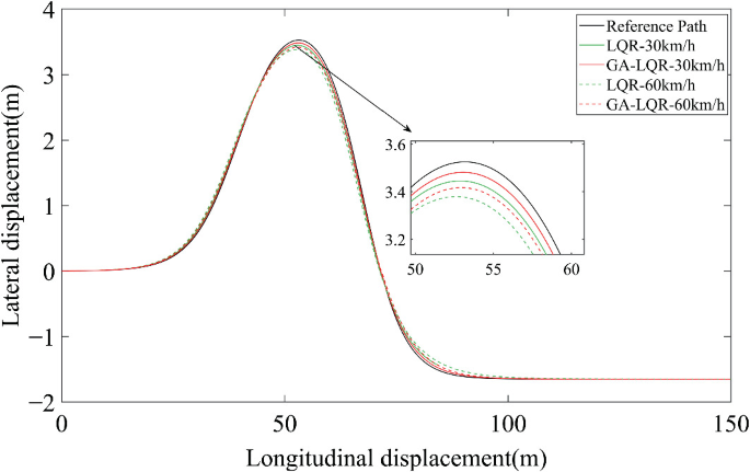 Research on Path Tracking Control of Driverless Trucks | SpringerLink