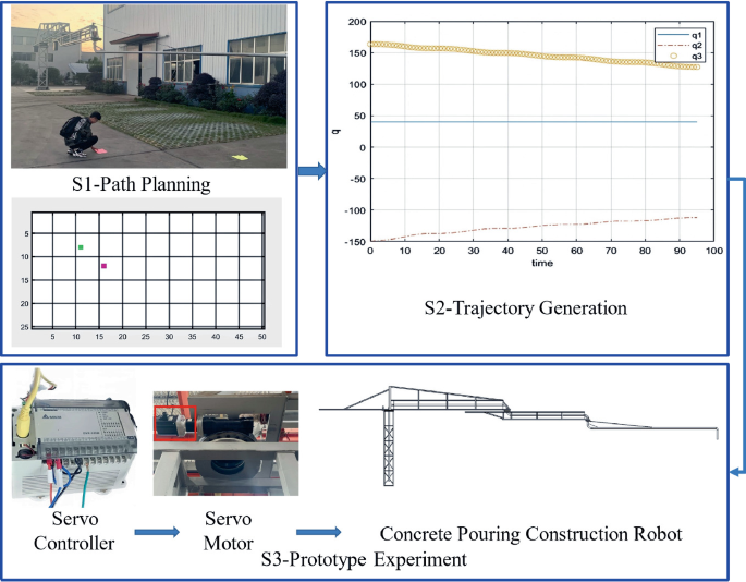Research on Path Planning of Concrete Pouring Construction Robot Based on Online Obstacle ...