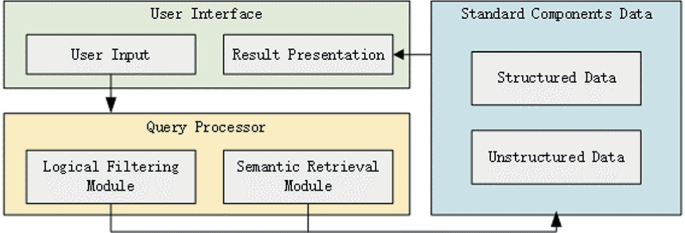 Standard Components Query System Based on Logical Filtering and Semantic Retrieval | SpringerLink