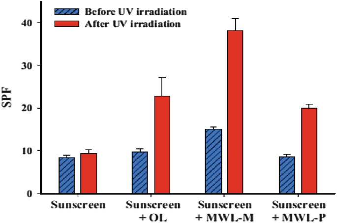 Tropical Biomass for Sunscreen Agent | SpringerLink