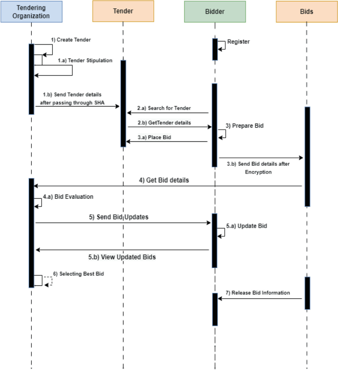 Enhanced Security in e-Tendering System Using Blockchain with Efficient Smart Contracts and ...