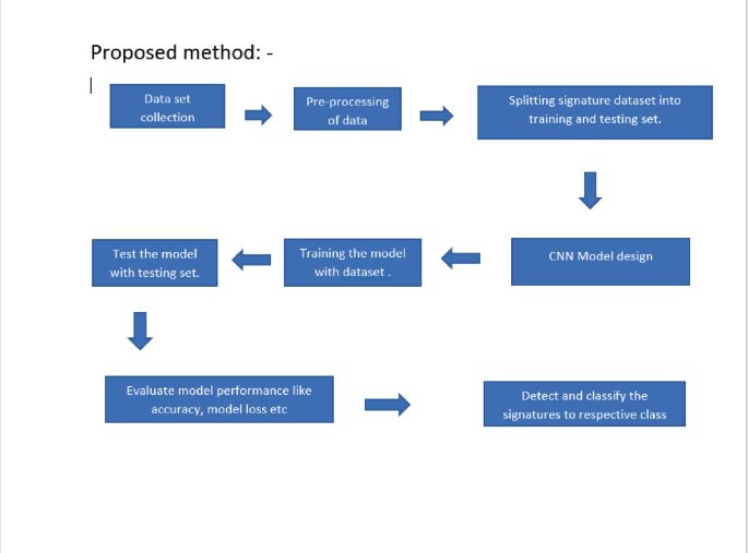 Handwritten Signature Detection and Verification Using CNN | SpringerLink