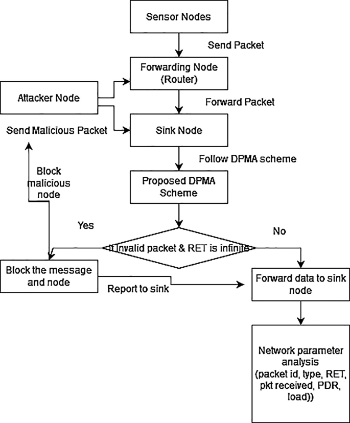 Malicious Activity Monitoring and Preventing in WSN Using Network Screening | SpringerLink
