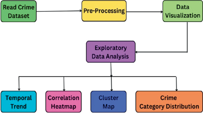Extracting Hidden Crime Patterns by Analysing Crime Dataset | SpringerLink