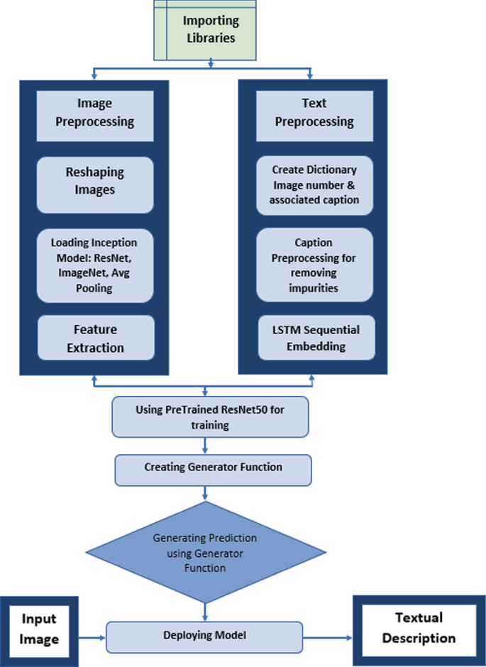Design and Implementation of Image Description Model Using Artificial ...