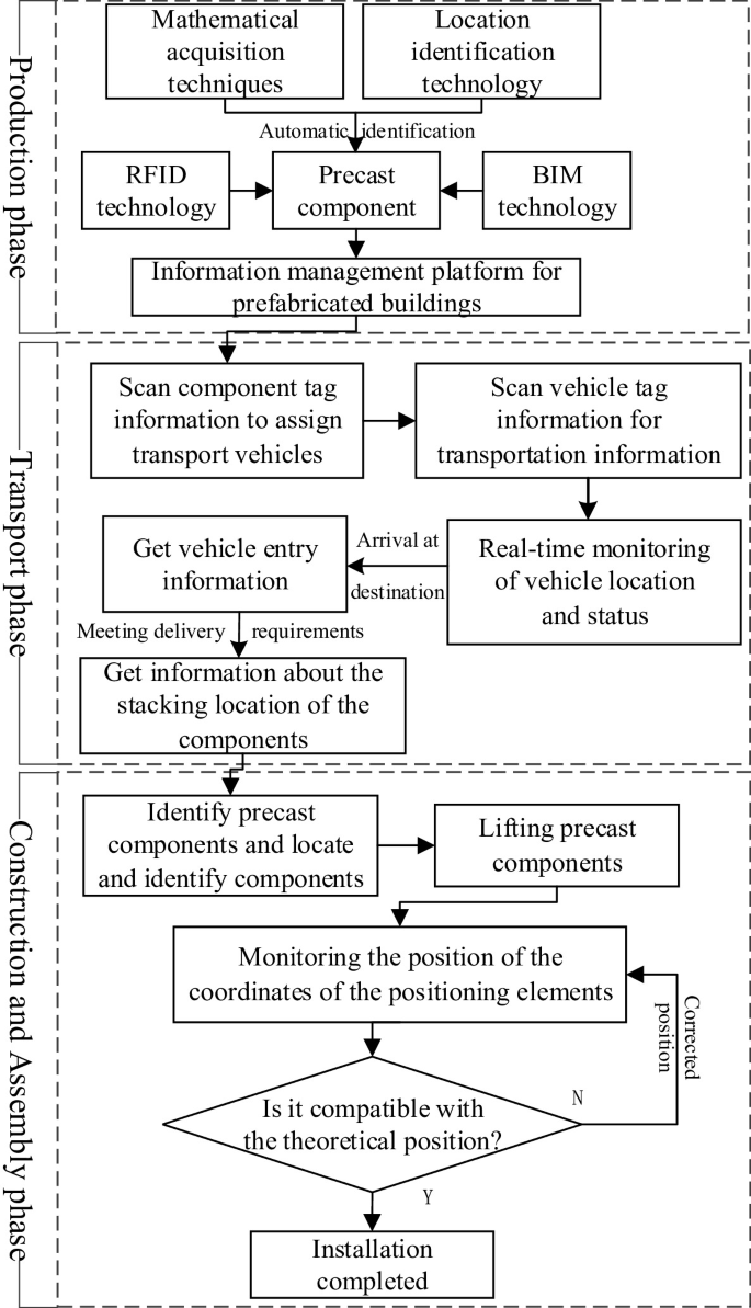 Research on the Theory of IoT-Based Prefabricated Building Component Installation and ...