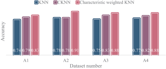 Application of Feature Weighted KNN Classification Algorithm in Professional Curriculum Talent ...