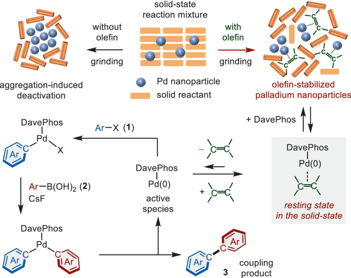 Solid-State Suzuki–Miyaura Cross-Coupling Reaction Using ...