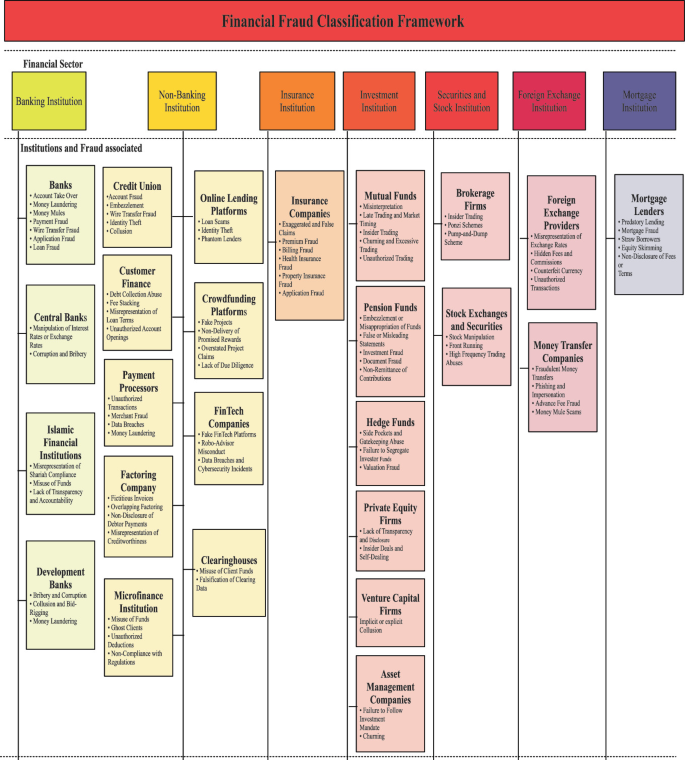 Historical Analysis of Financial Fraud and Its Future | SpringerLink