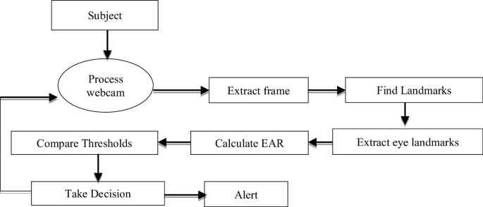 Drowsiness Detection Using Adaboost Method and Haar Cascade Classifier to Improve Safety of ...
