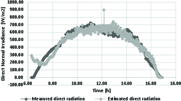 A Multiple Linear Regression Model to Estimate Global, Direct and Diffuse Irradiance in Gurugram ...