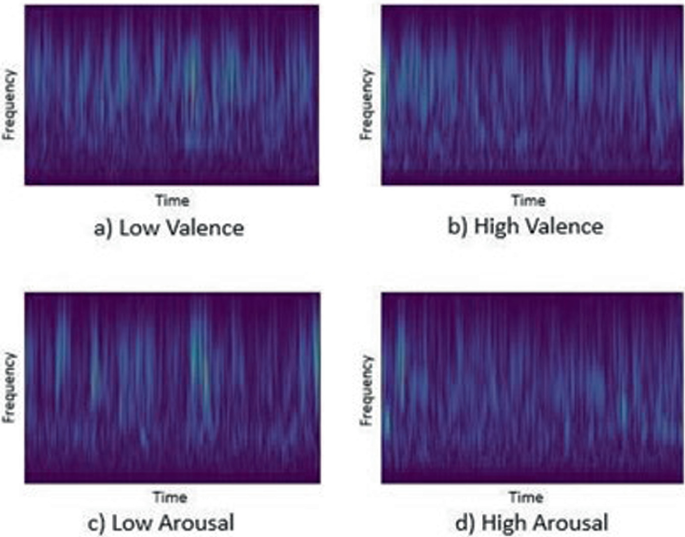 Convolutional-LSTM Network for Emotion Recognition Using EEG Data in Valence-Arousal Dimension ...