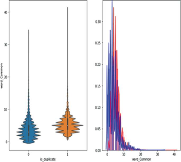 Detection of Duplicate Question Pairs by Applying Proposed BoW, TF-IDF ...