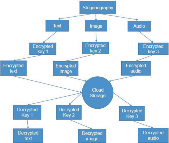 Cloud Eye: A Tool to Secure Text, Images and Audios Using Steganography ...