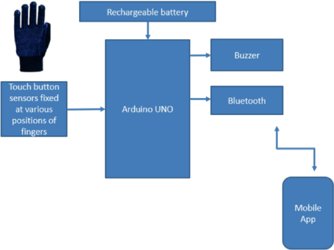 The Hand Glove Enabling Voice and Text Communication | SpringerLink