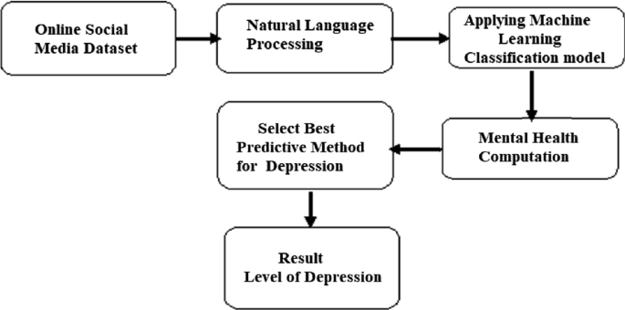 HMHDTML: Human Mental Health Detection Using Text and Machine Learning ...