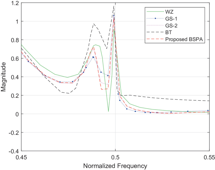 Singular Perturbation Approximation-Based Modelling Using Frequency-Limited Balanced Gramians ...